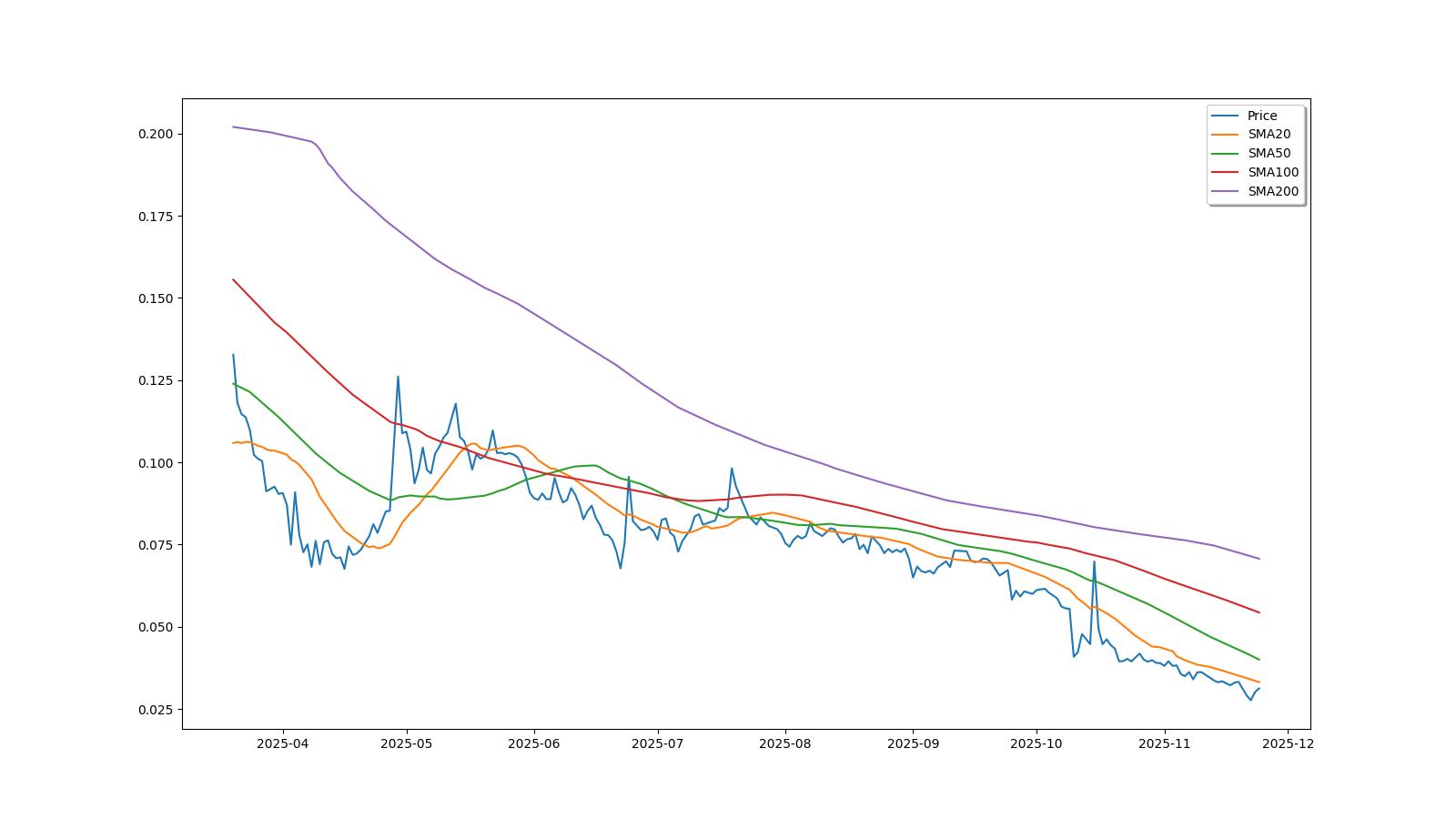 Celsius Simple Moving Averages