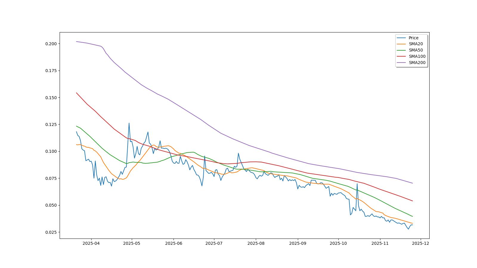 Celsius Simple Moving Averages