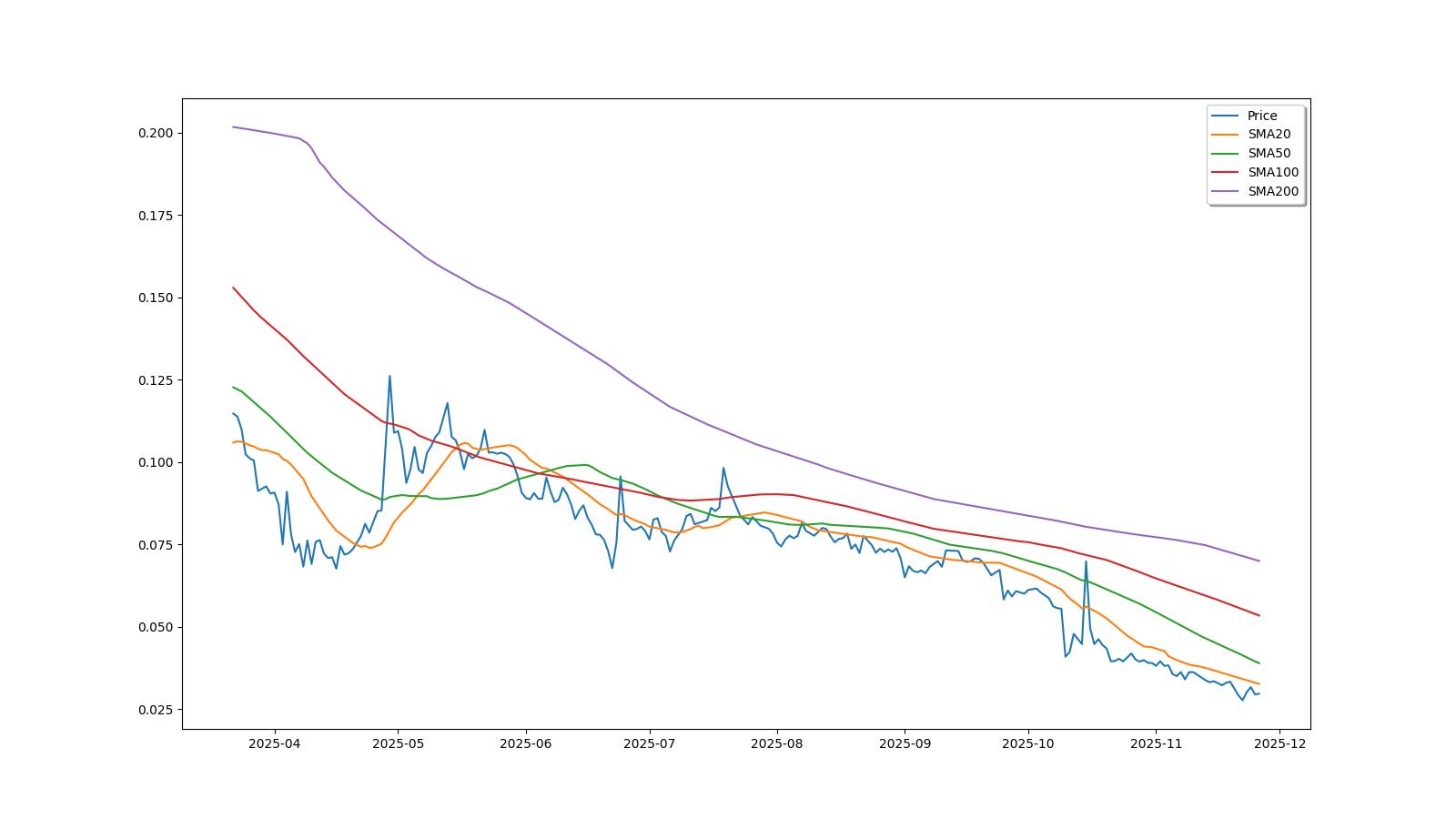 Celsius Simple Moving Averages