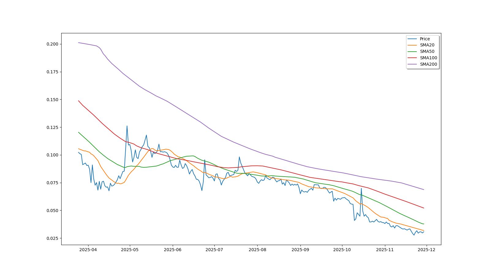 Celsius Simple Moving Averages