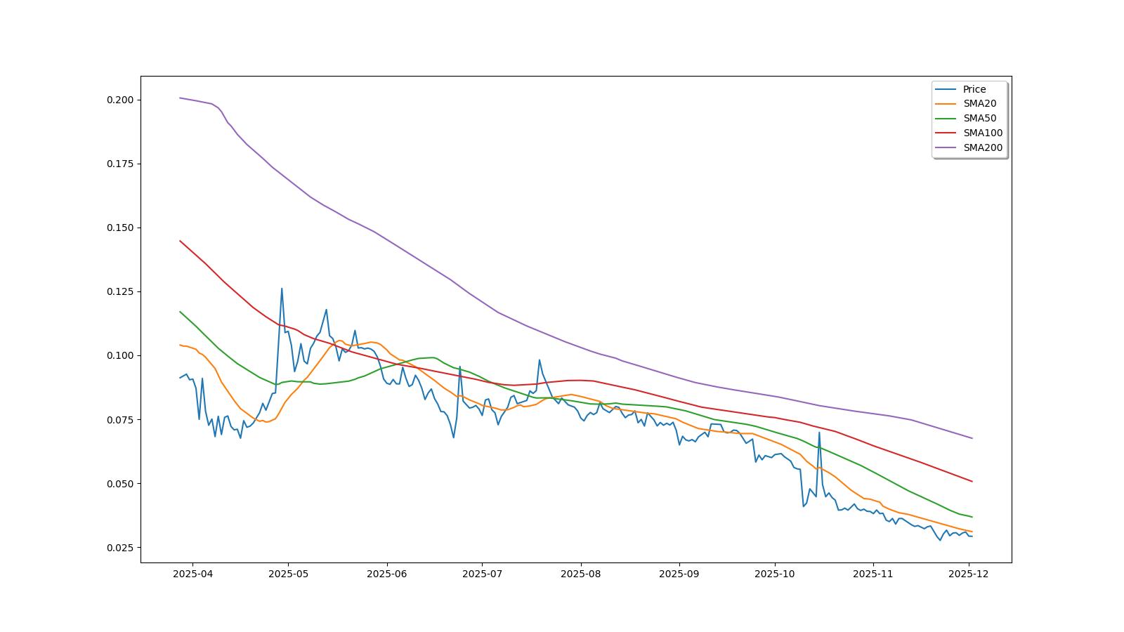 Celsius Simple Moving Averages