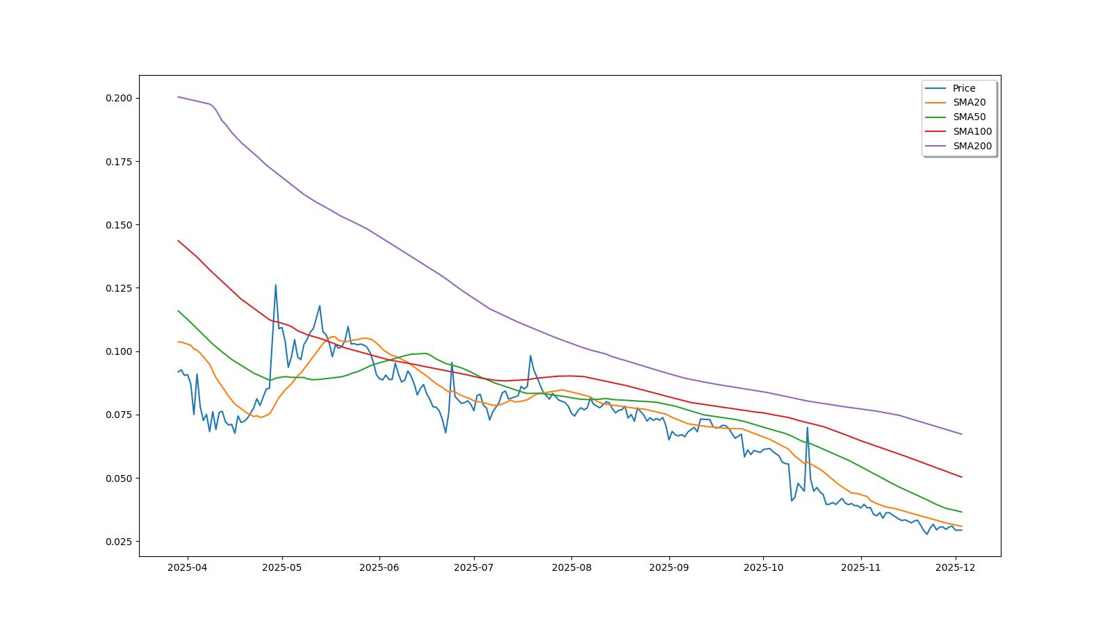 Celsius Simple Moving Averages