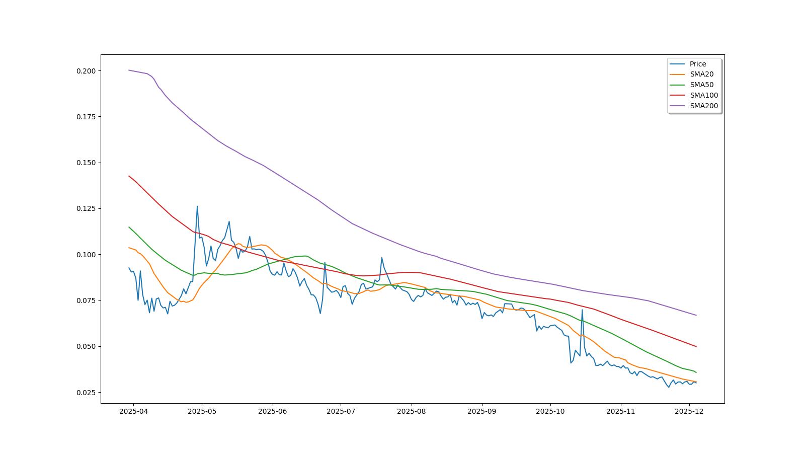 Celsius Simple Moving Averages