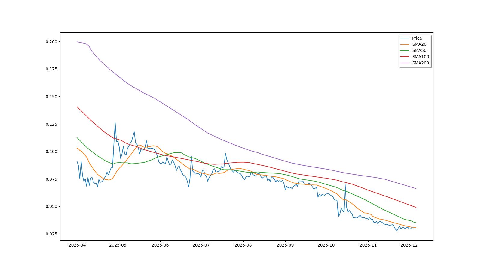 Celsius Simple Moving Averages