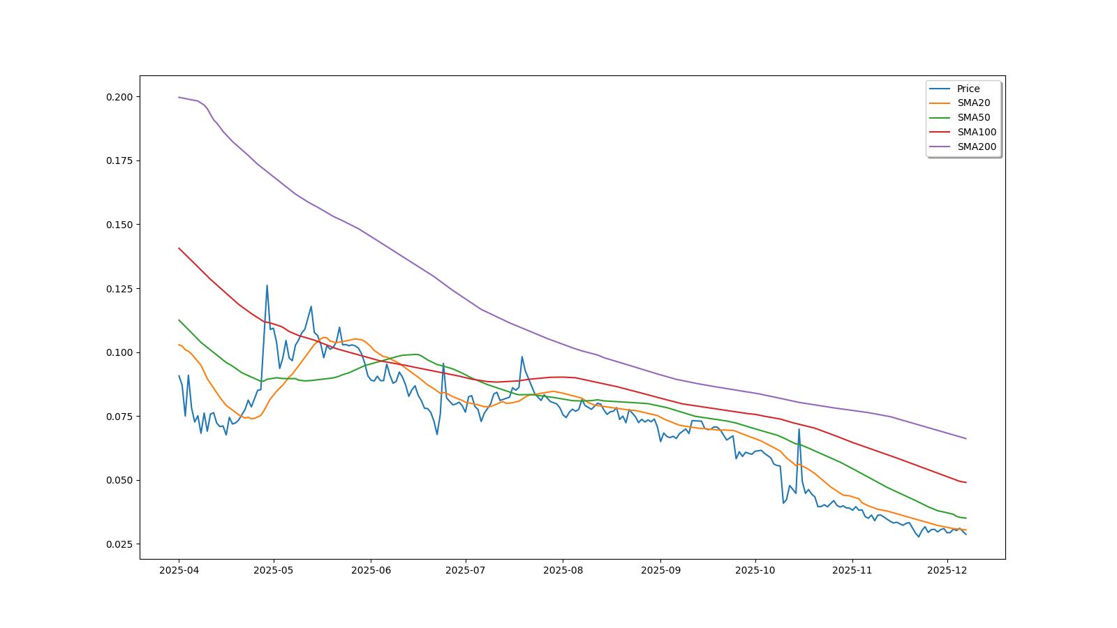 Celsius Simple Moving Averages