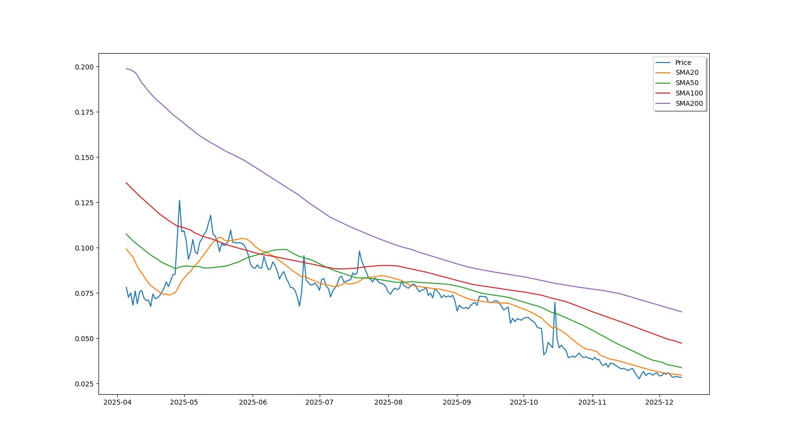 Celsius Simple Moving Averages