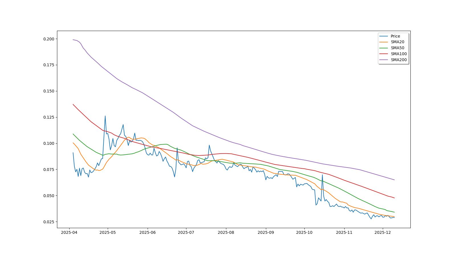 Celsius Simple Moving Averages