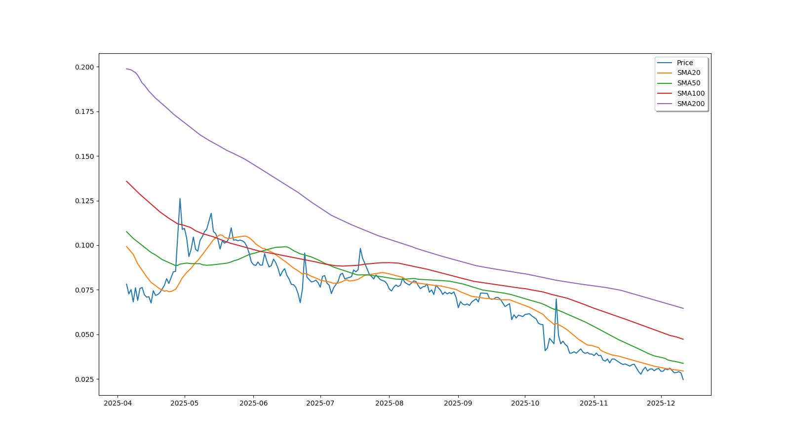 Celsius Simple Moving Averages