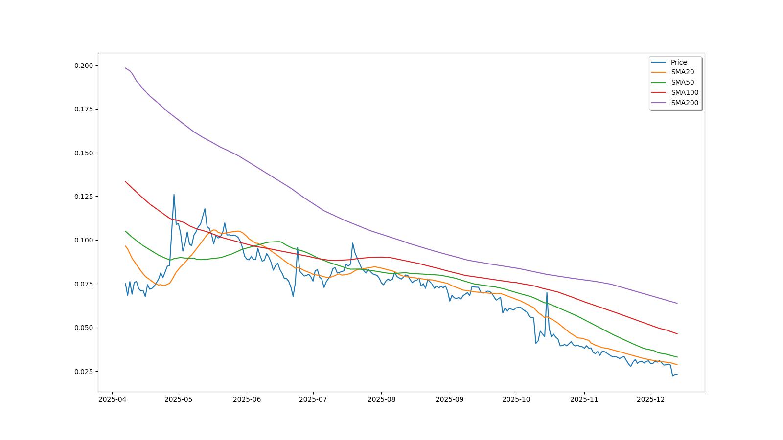 Celsius Simple Moving Averages