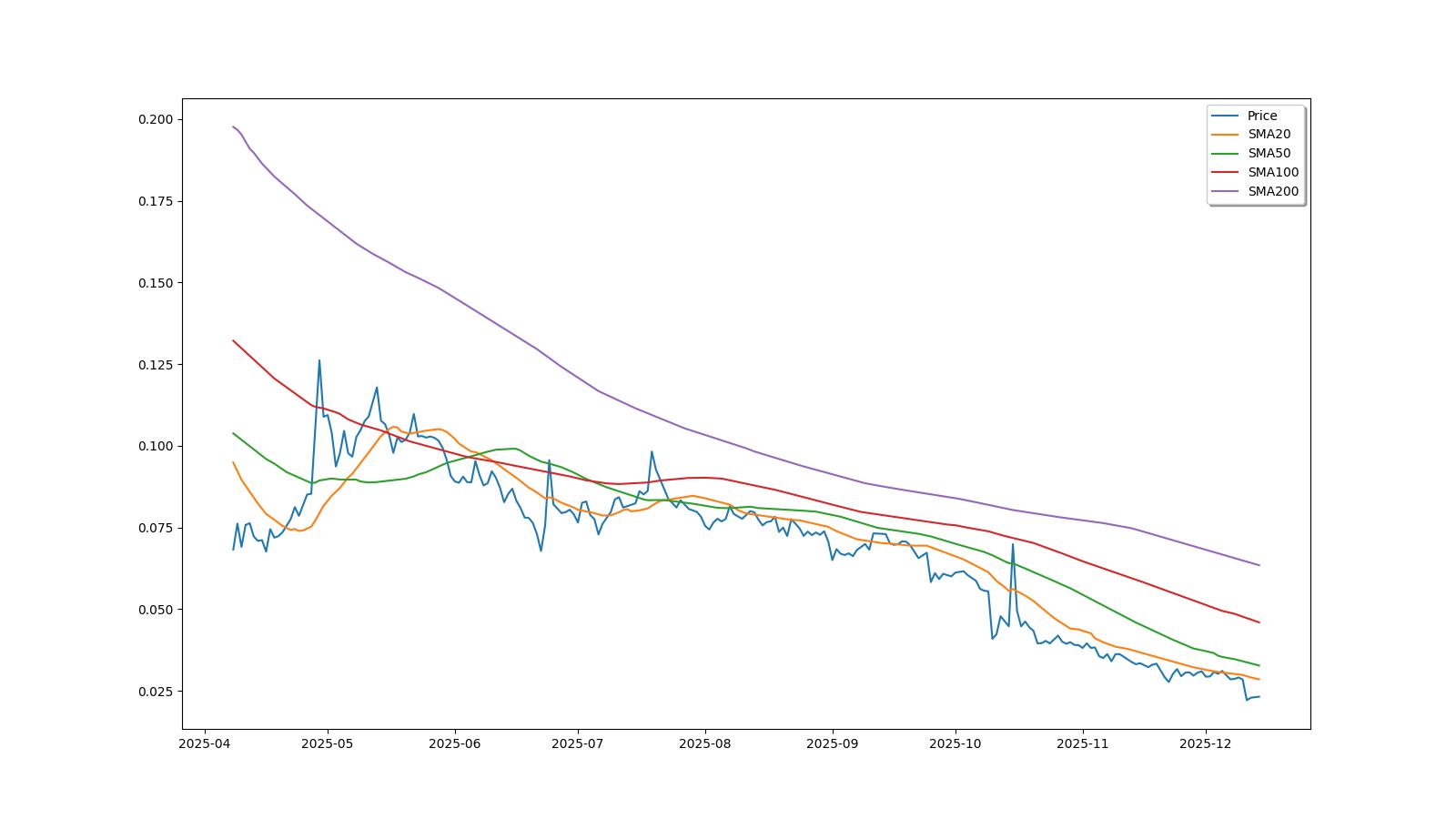 Celsius Simple Moving Averages