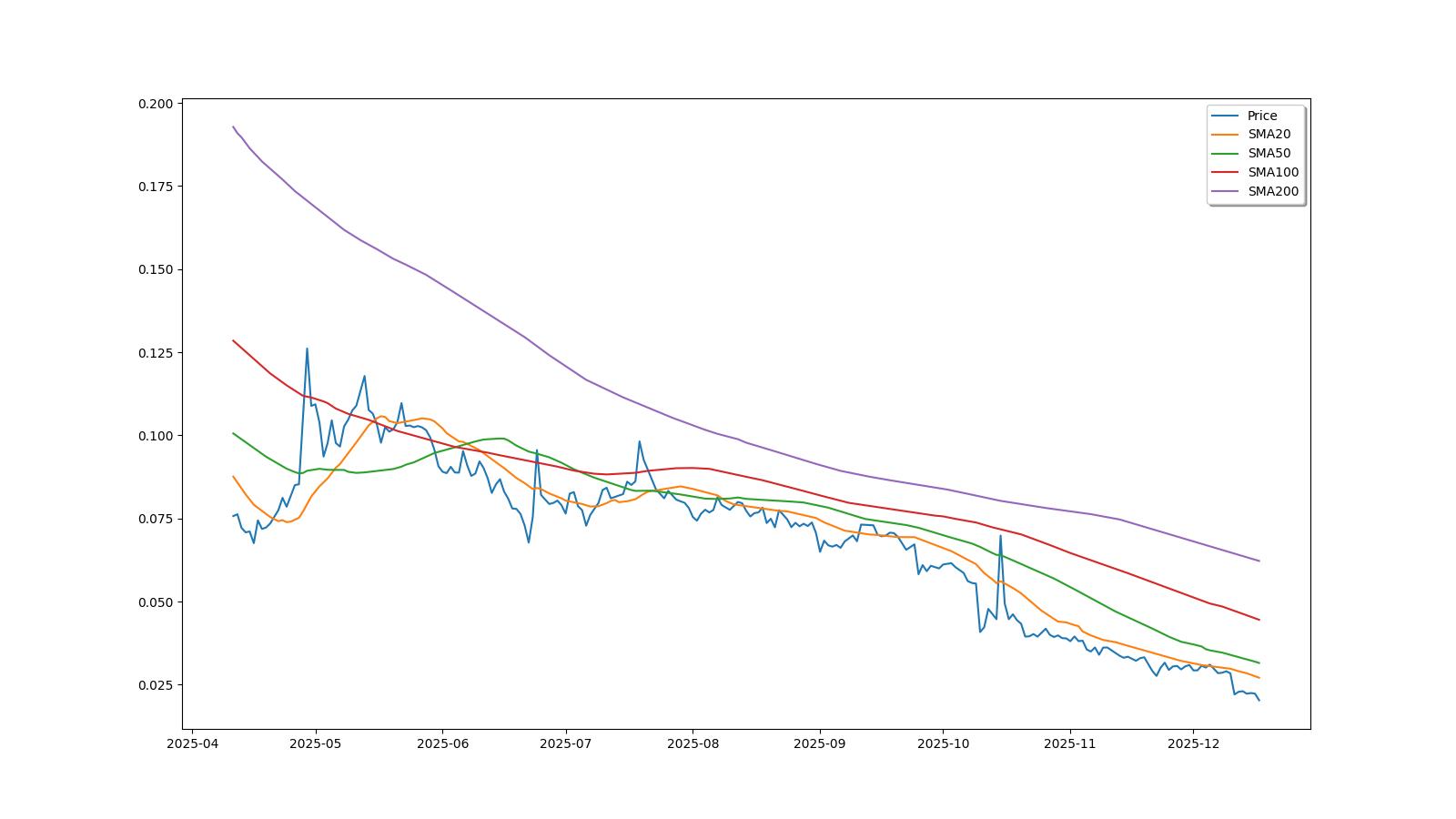 Celsius Simple Moving Averages