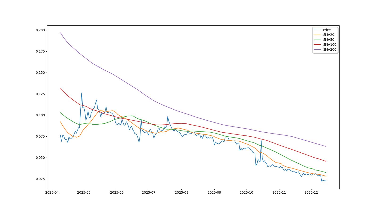 Celsius Simple Moving Averages