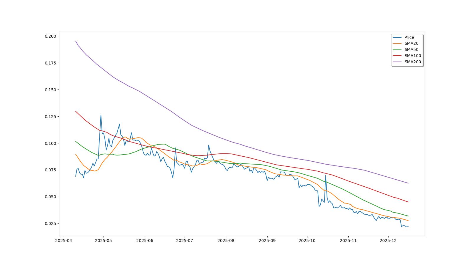 Celsius Simple Moving Averages