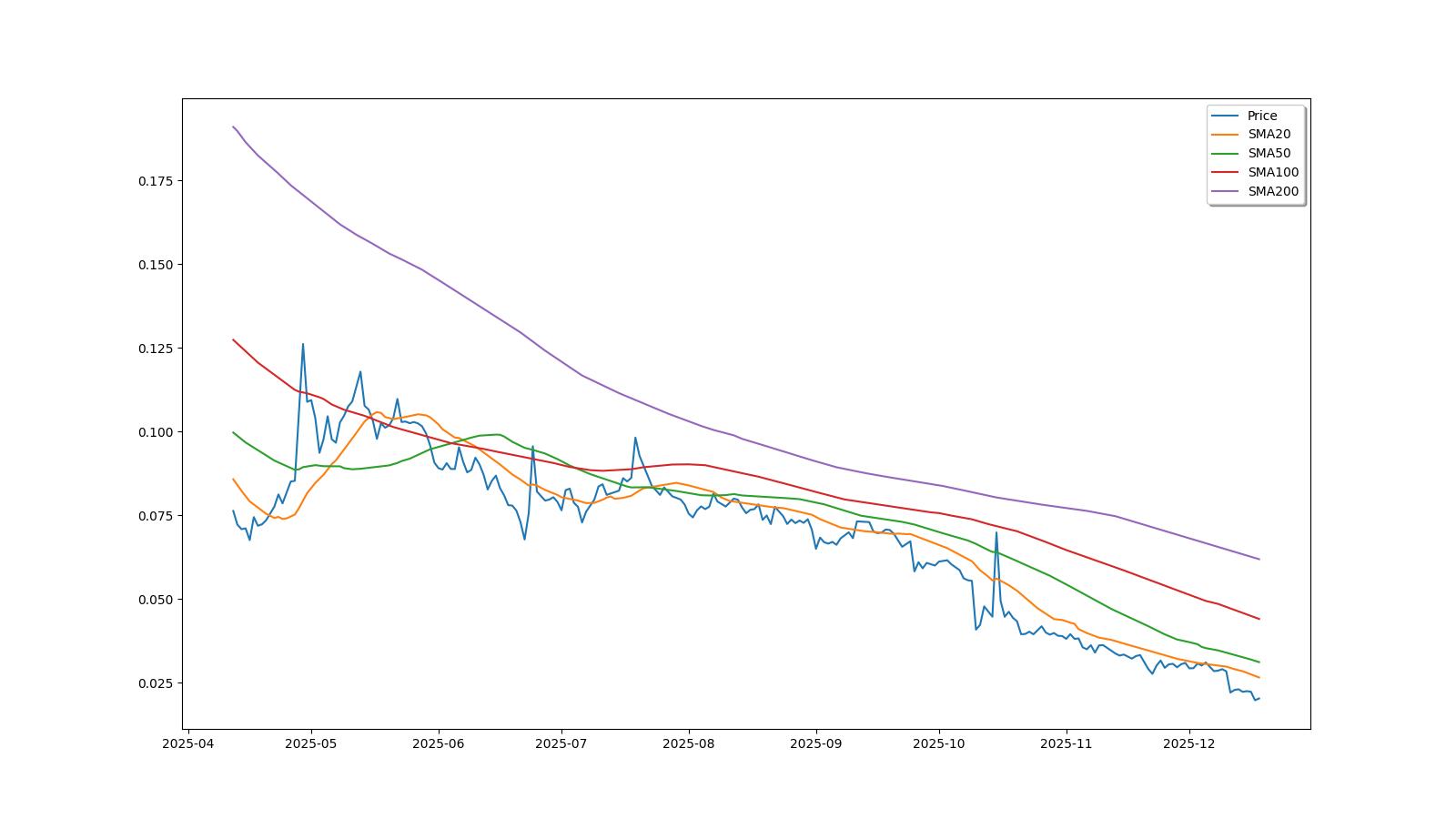Celsius Simple Moving Averages