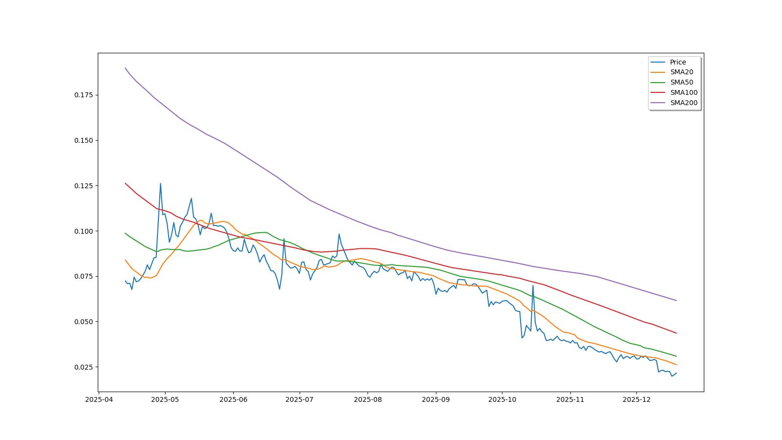 Celsius Simple Moving Averages