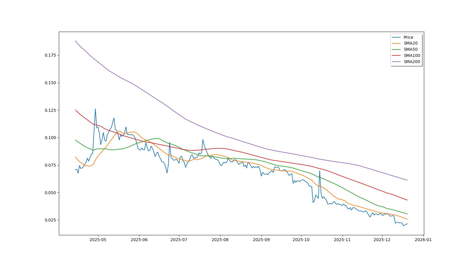 Celsius Simple Moving Averages