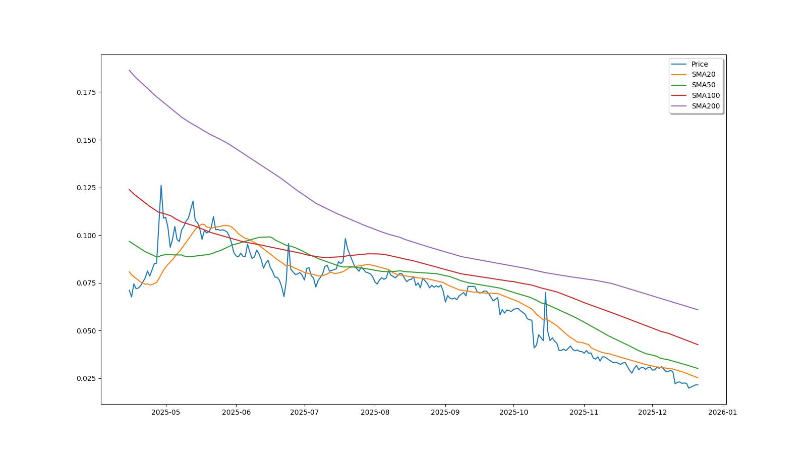 Celsius Simple Moving Averages