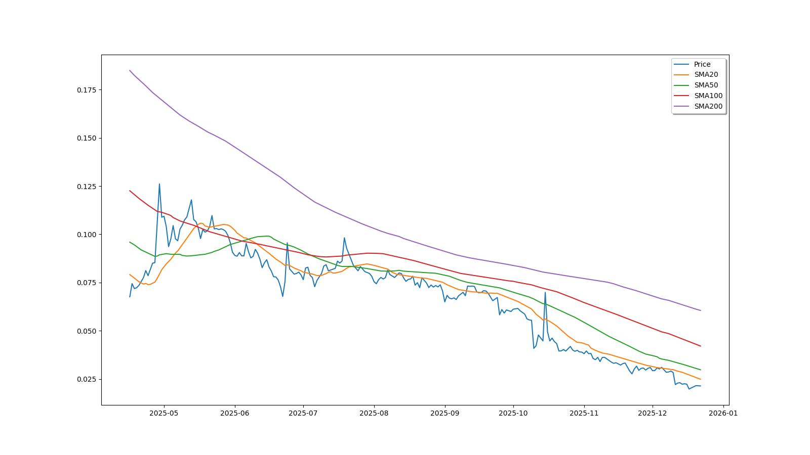 Celsius Simple Moving Averages