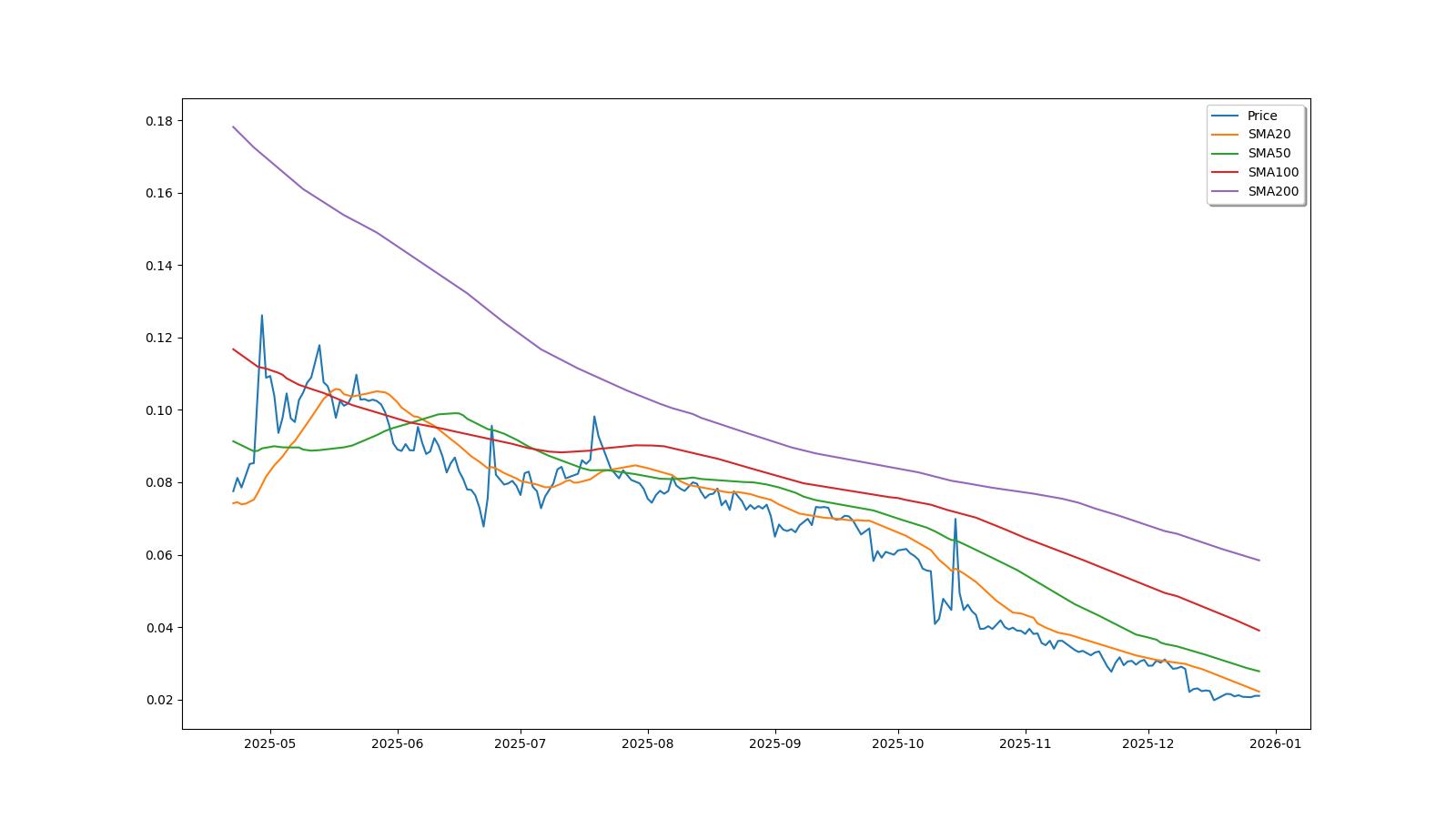 Celsius Simple Moving Averages