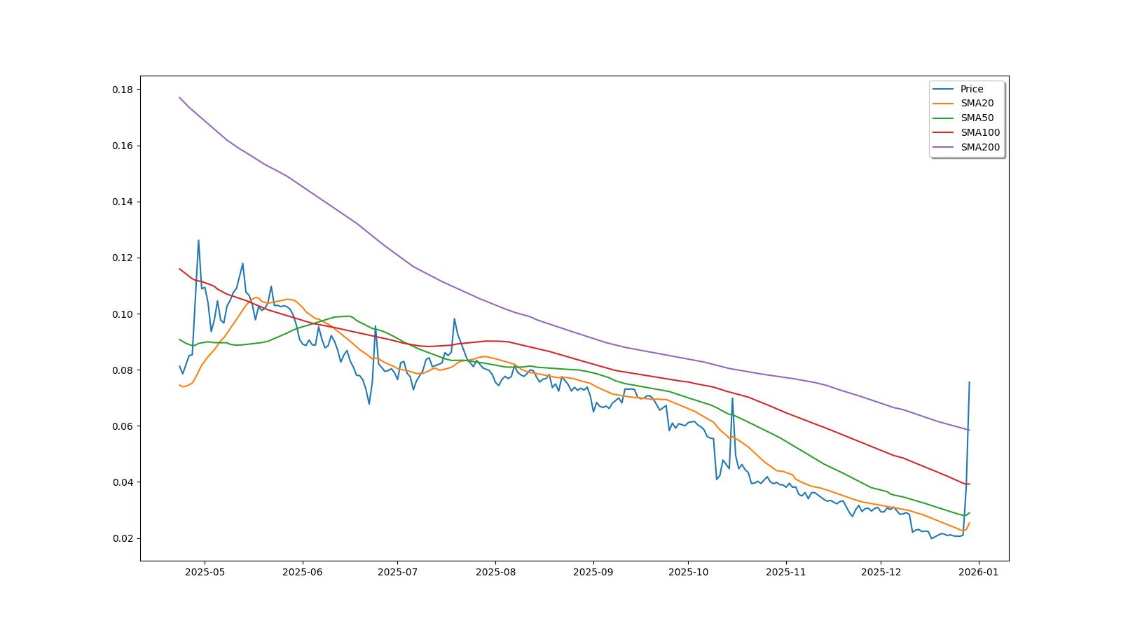 Celsius Simple Moving Averages