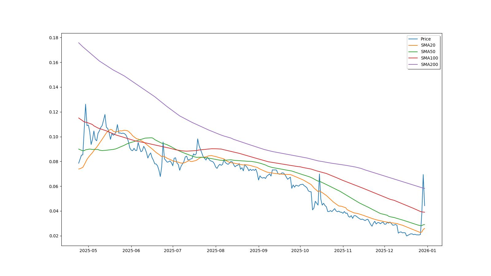 Celsius Simple Moving Averages