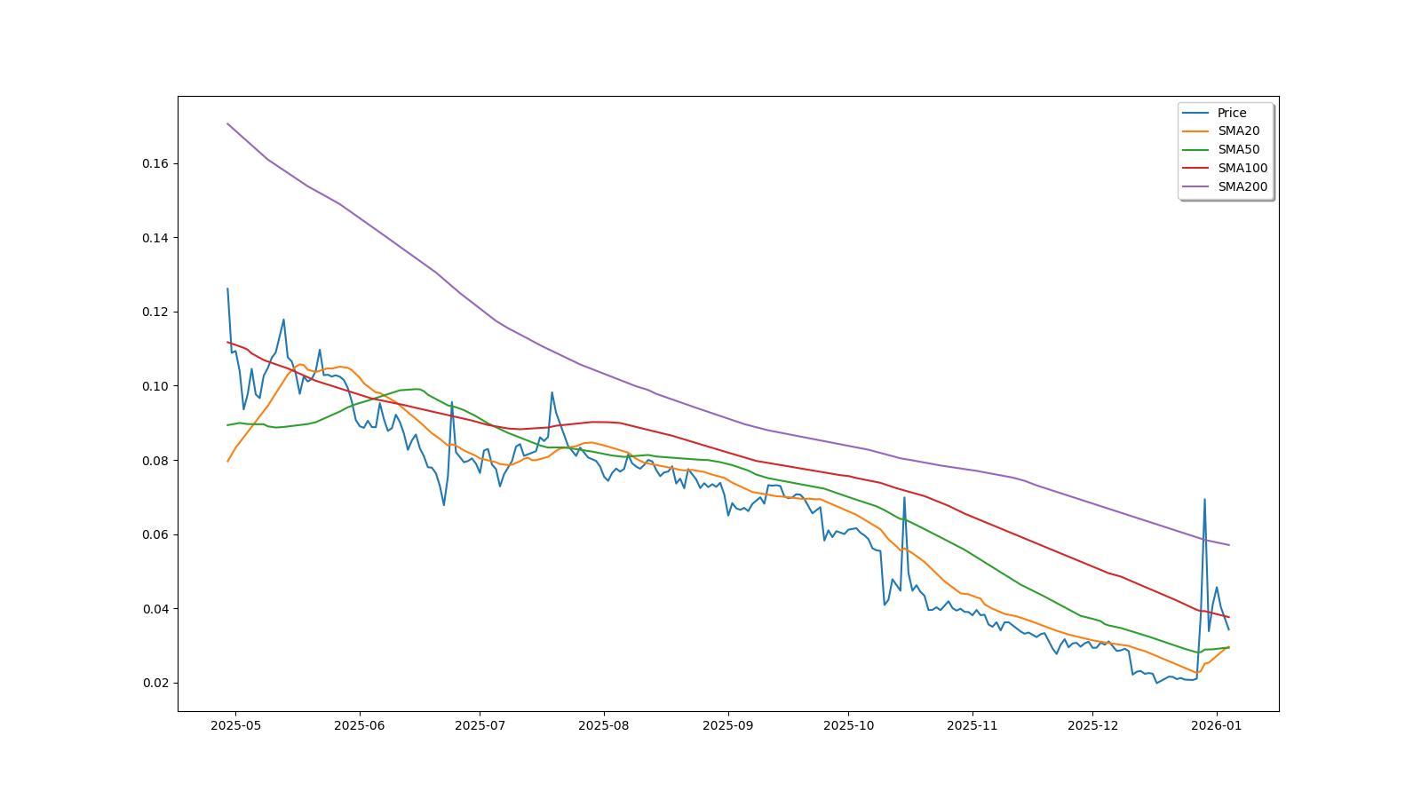 Celsius Simple Moving Averages