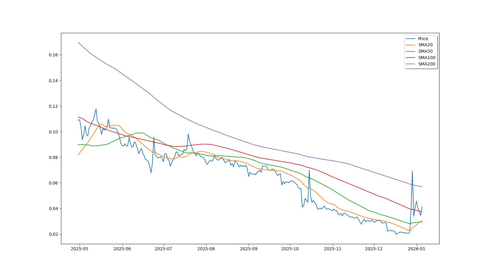 Celsius Simple Moving Averages