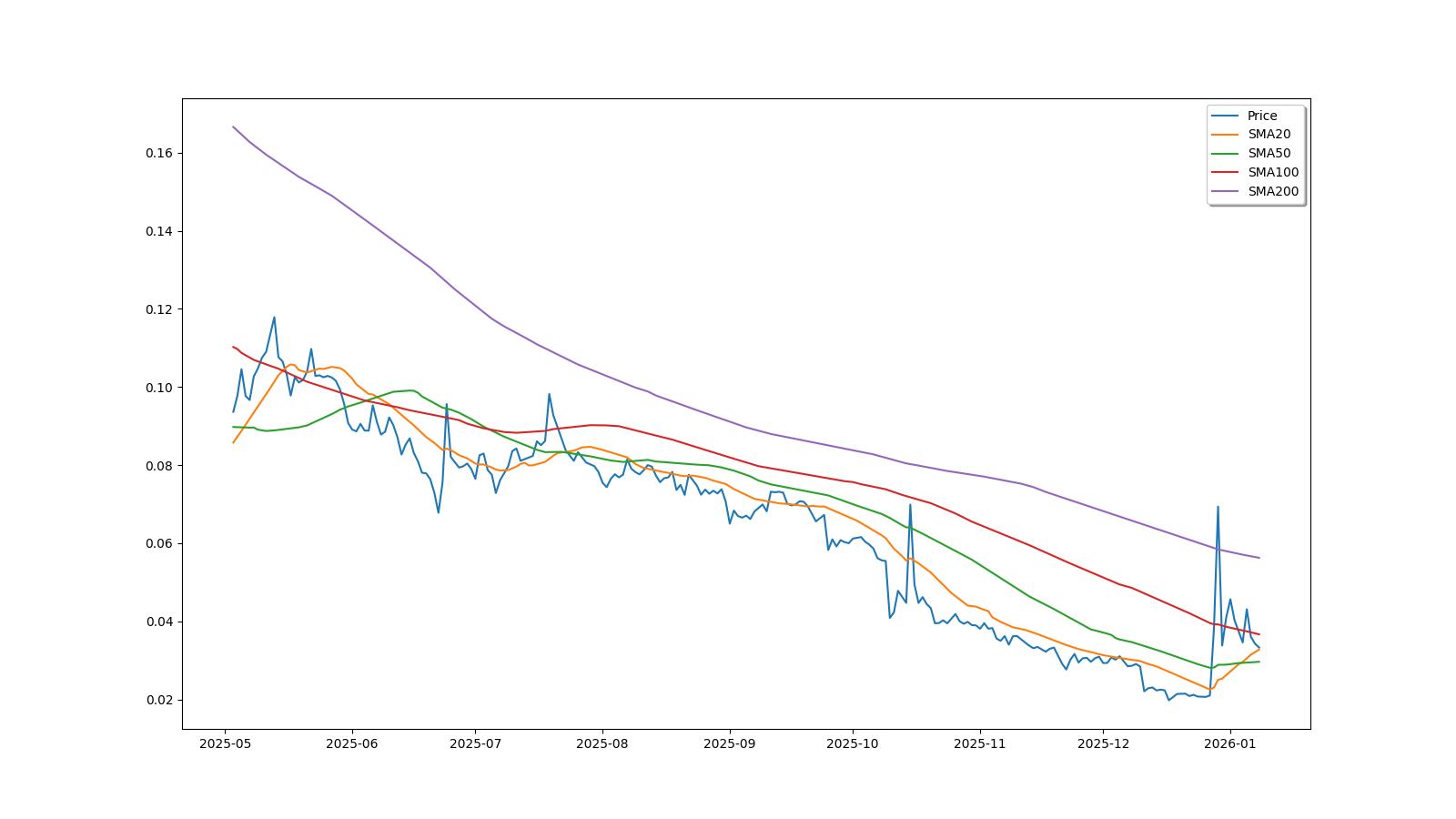 Celsius Simple Moving Averages