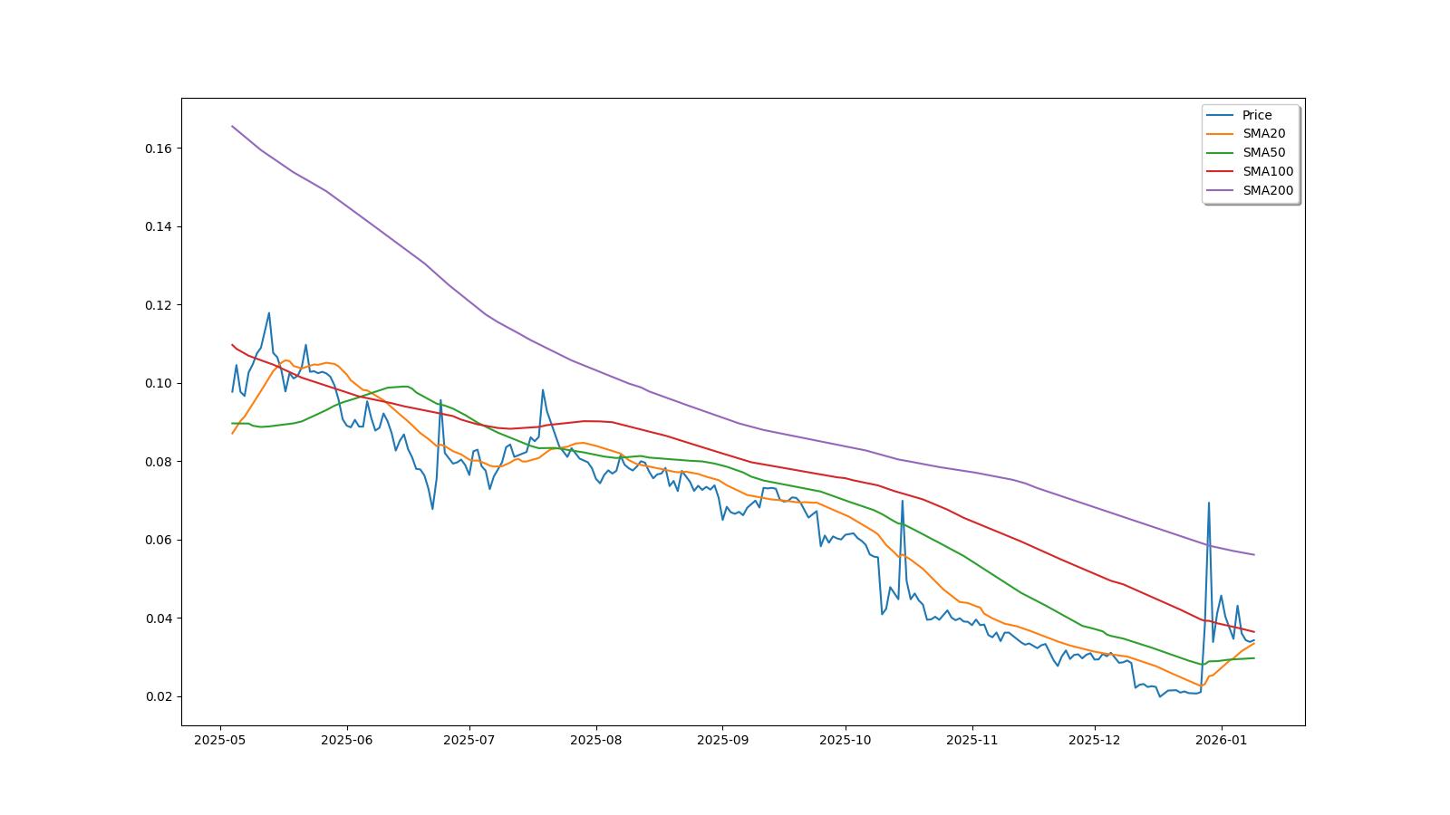 Celsius Simple Moving Averages