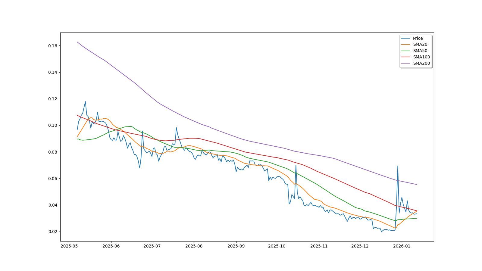 Celsius Simple Moving Averages