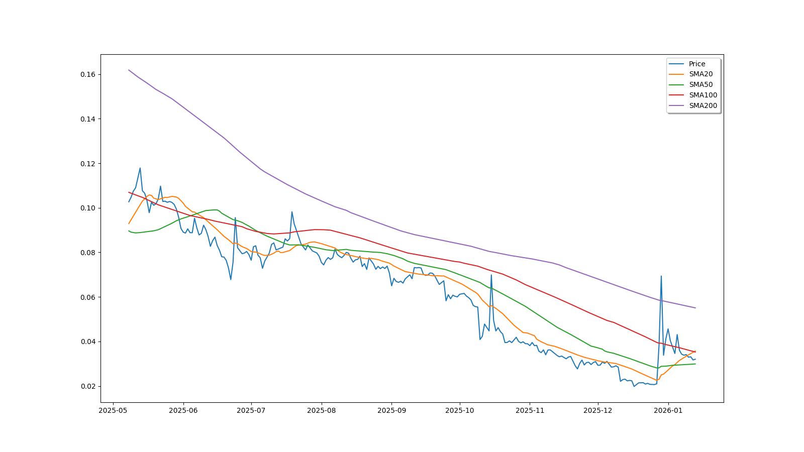 Celsius Simple Moving Averages