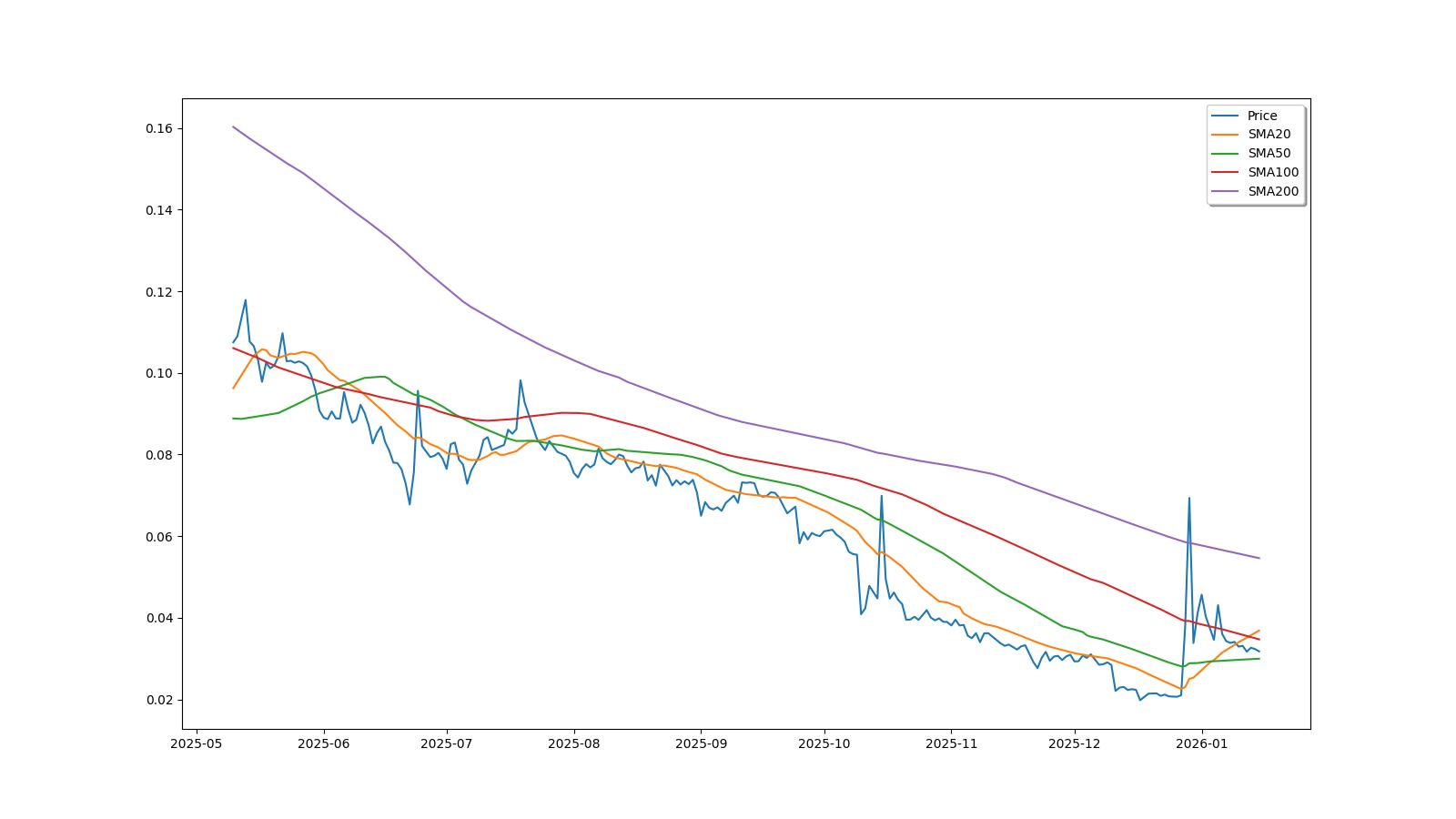 Celsius Simple Moving Averages