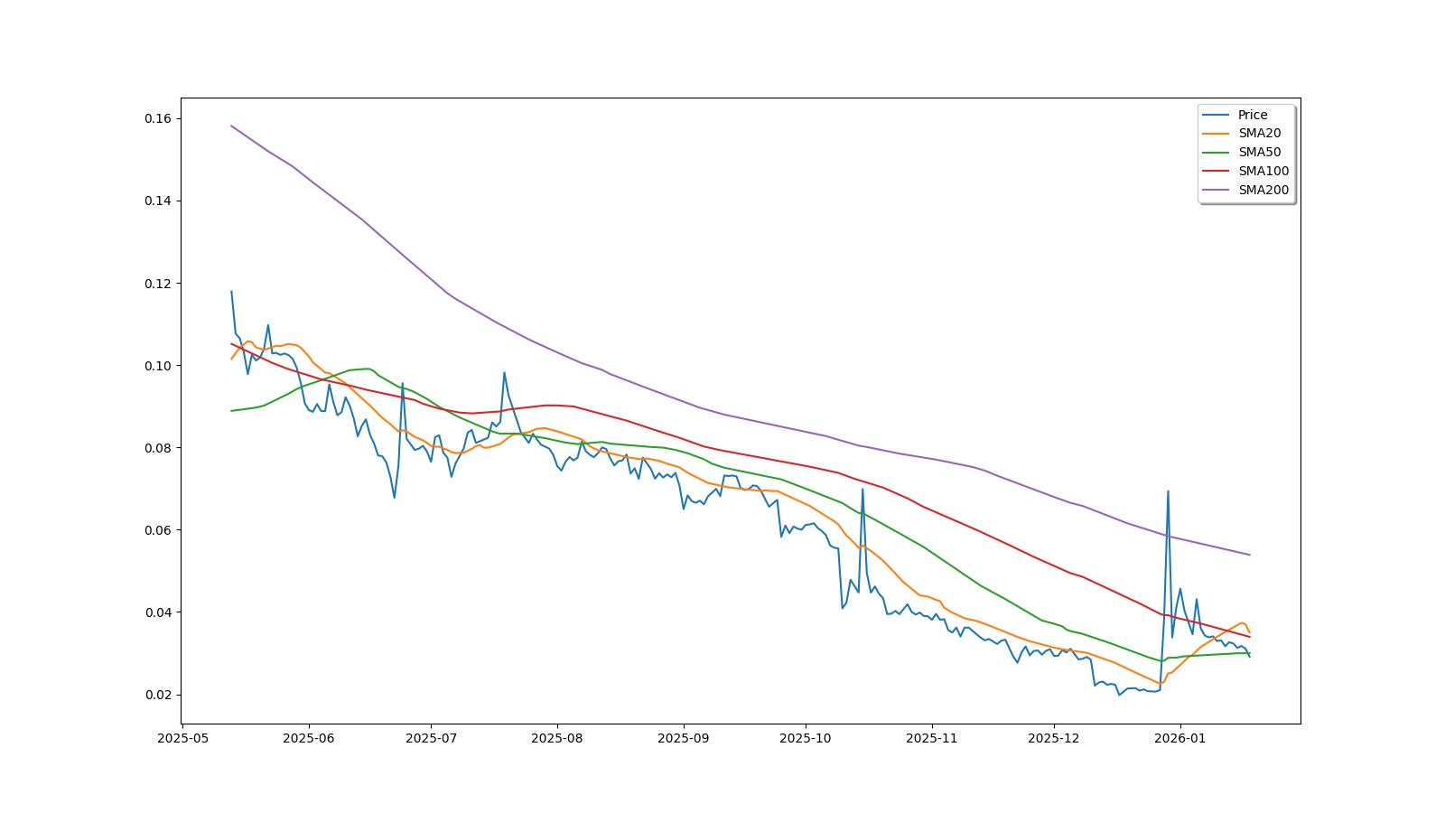 Celsius Simple Moving Averages
