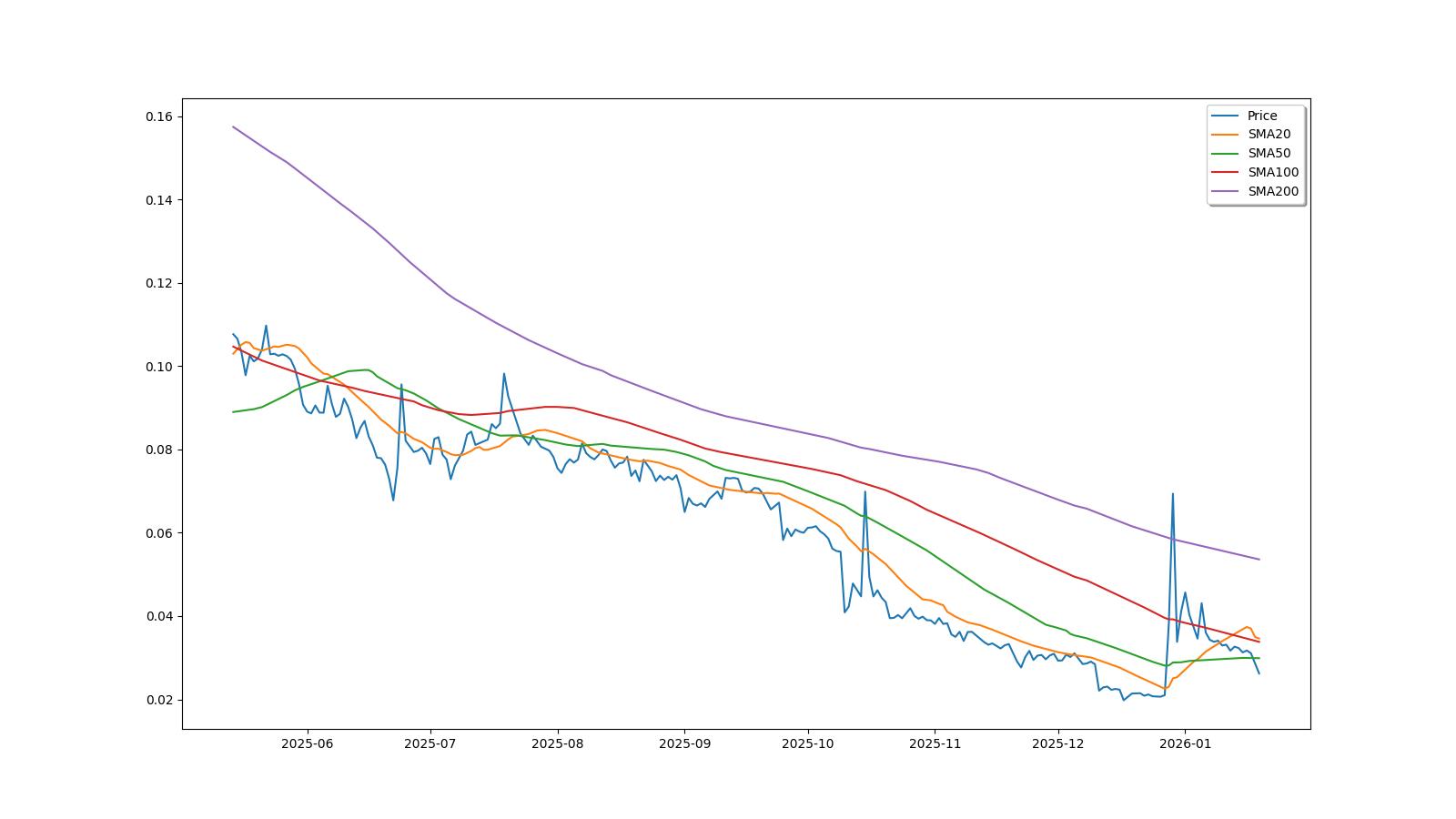 Celsius Simple Moving Averages