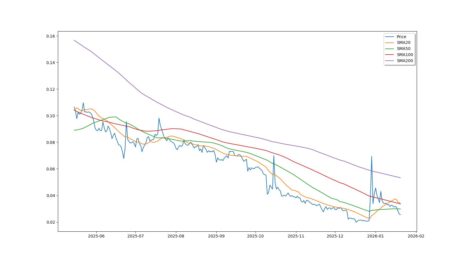 Celsius Simple Moving Averages