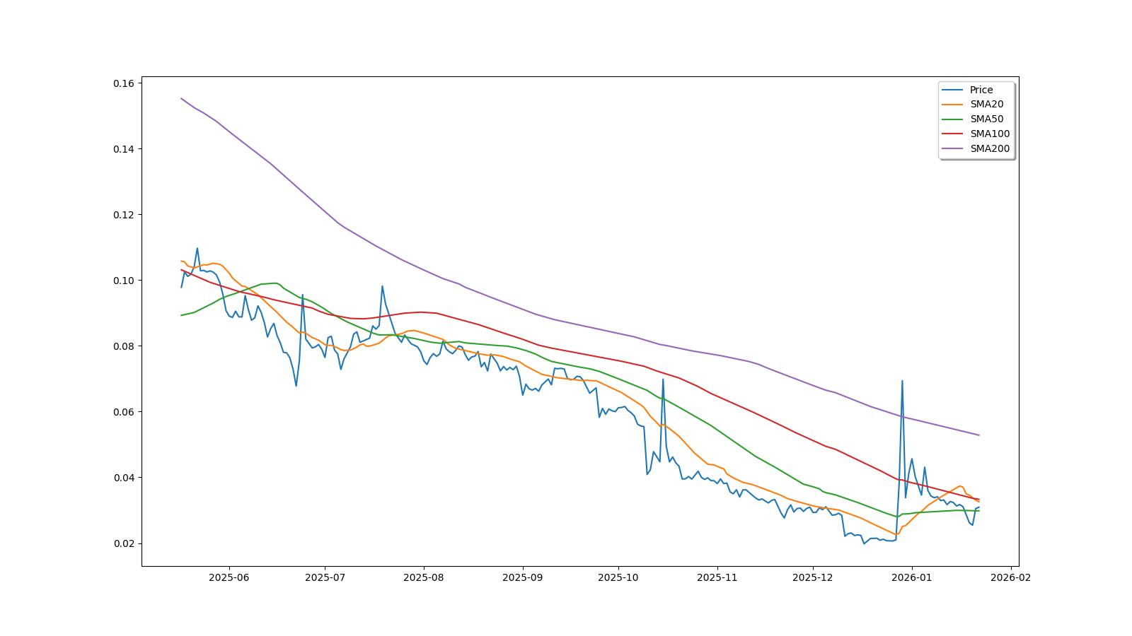 Celsius Simple Moving Averages