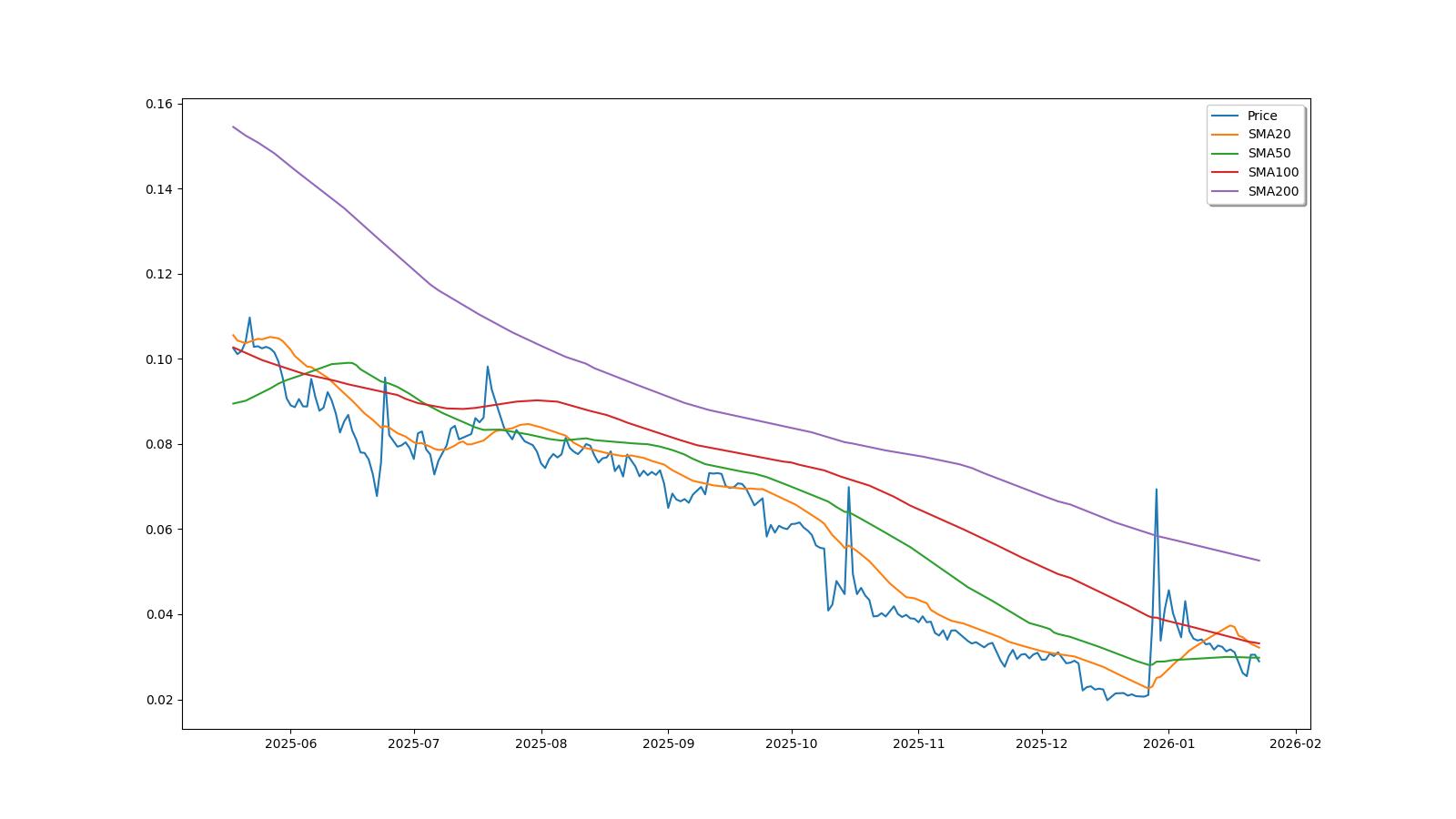 Celsius Simple Moving Averages