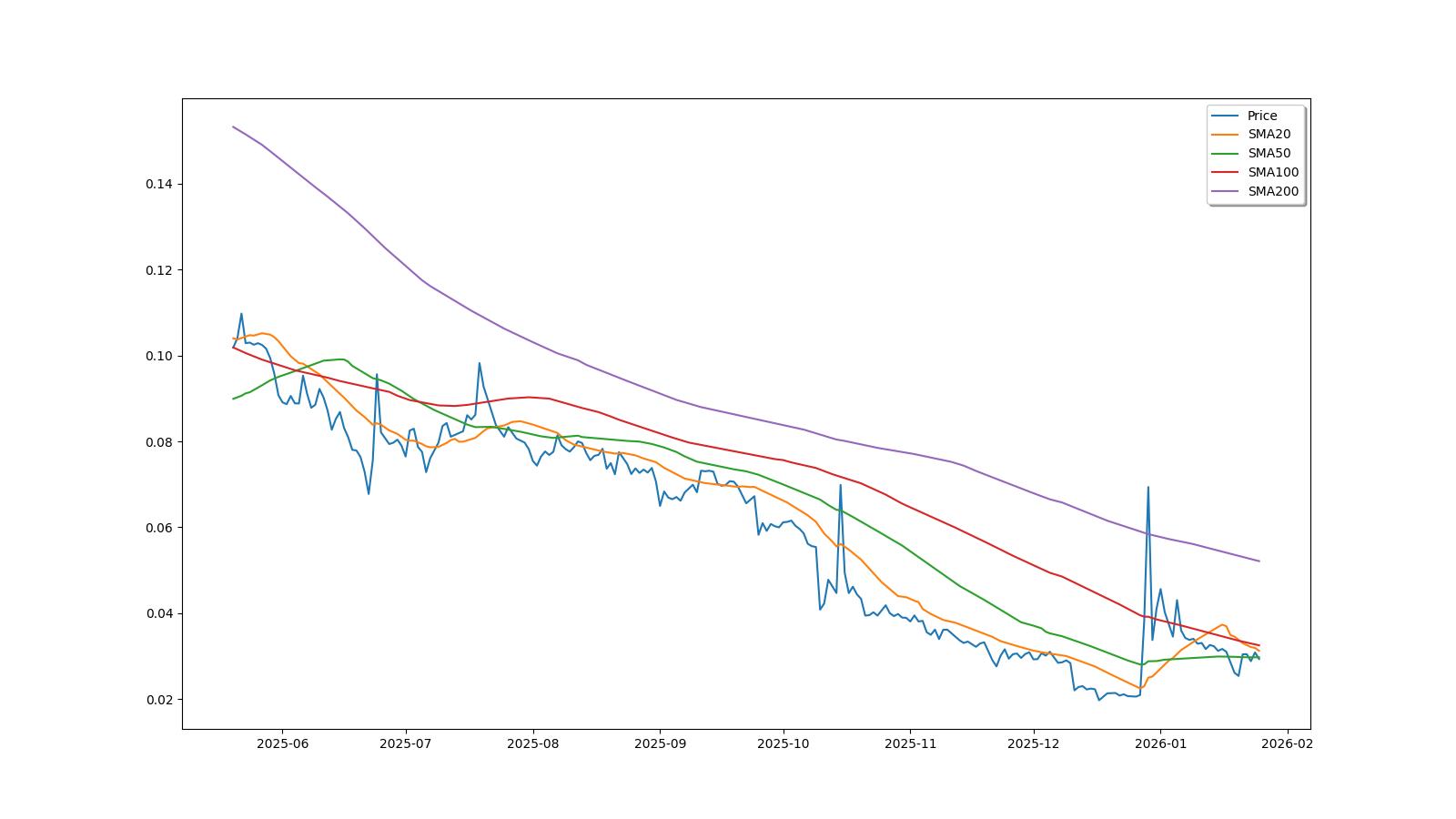 Celsius Simple Moving Averages