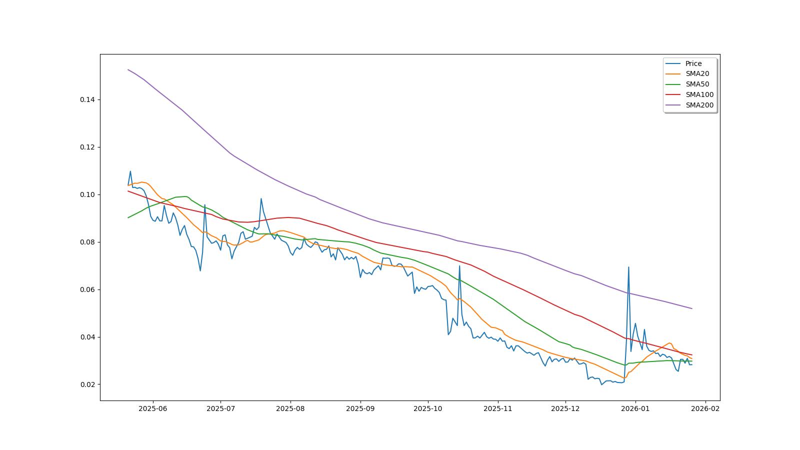 Celsius Simple Moving Averages