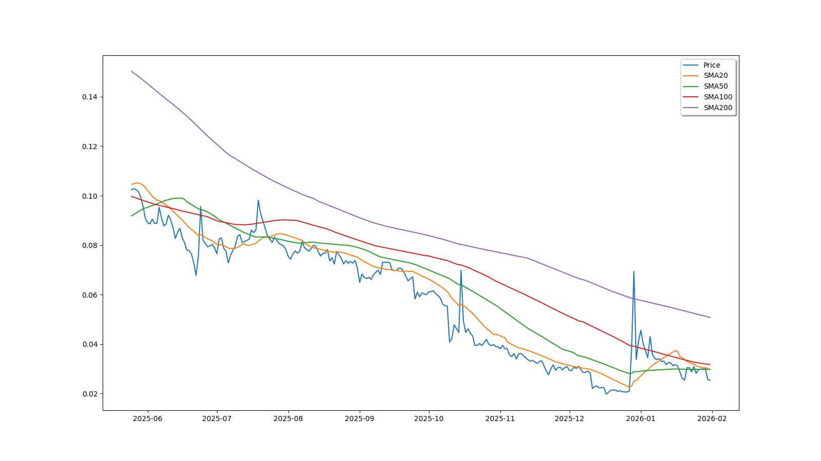 Celsius Simple Moving Averages