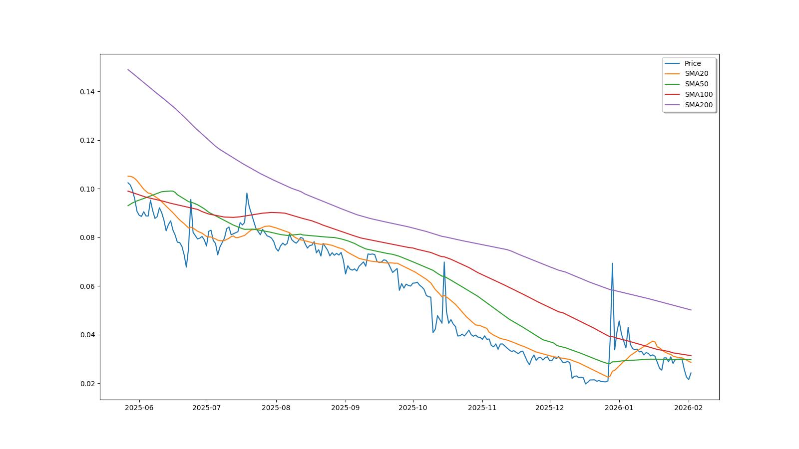 Celsius Simple Moving Averages