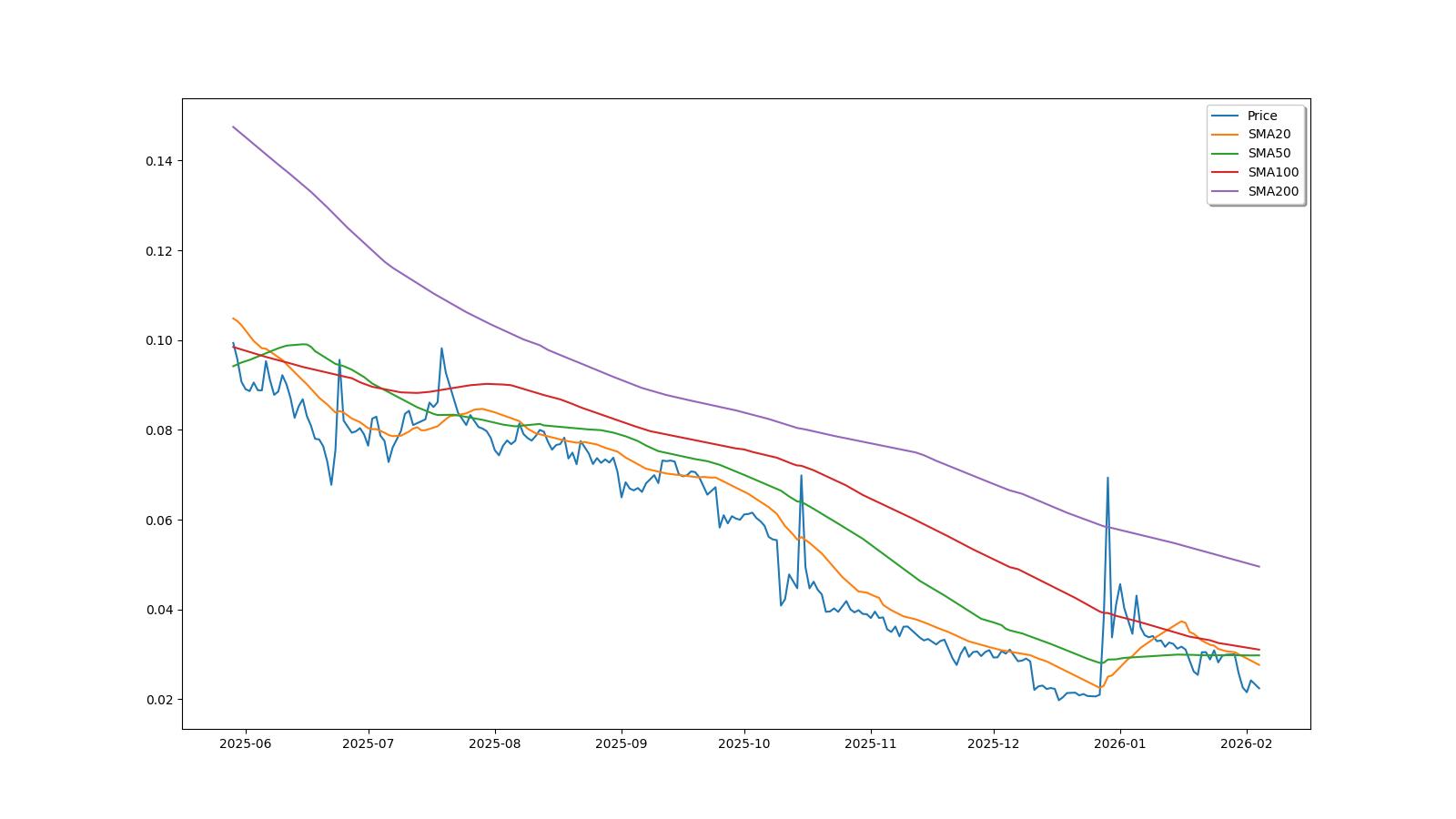 Celsius Simple Moving Averages