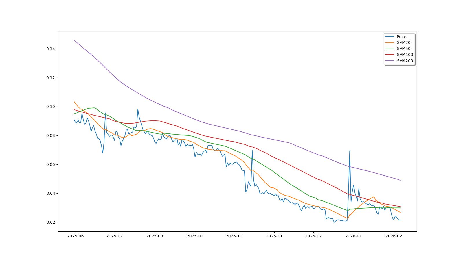 Celsius Simple Moving Averages