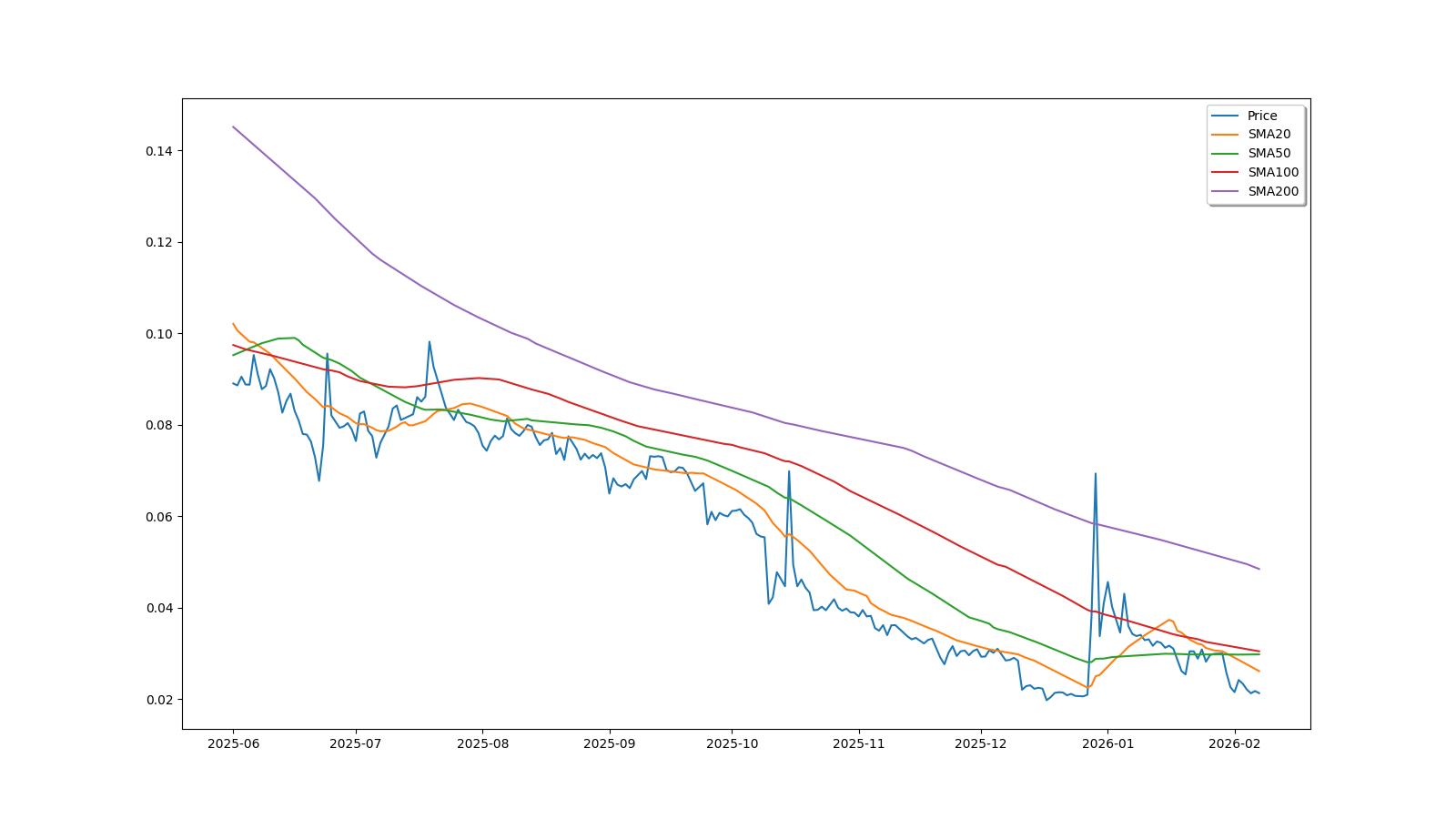 Celsius Simple Moving Averages