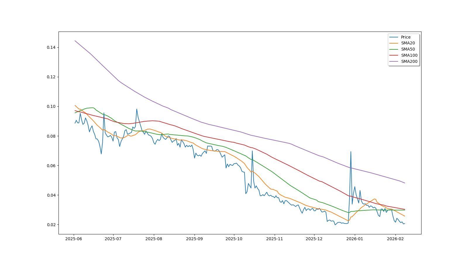 Celsius Simple Moving Averages