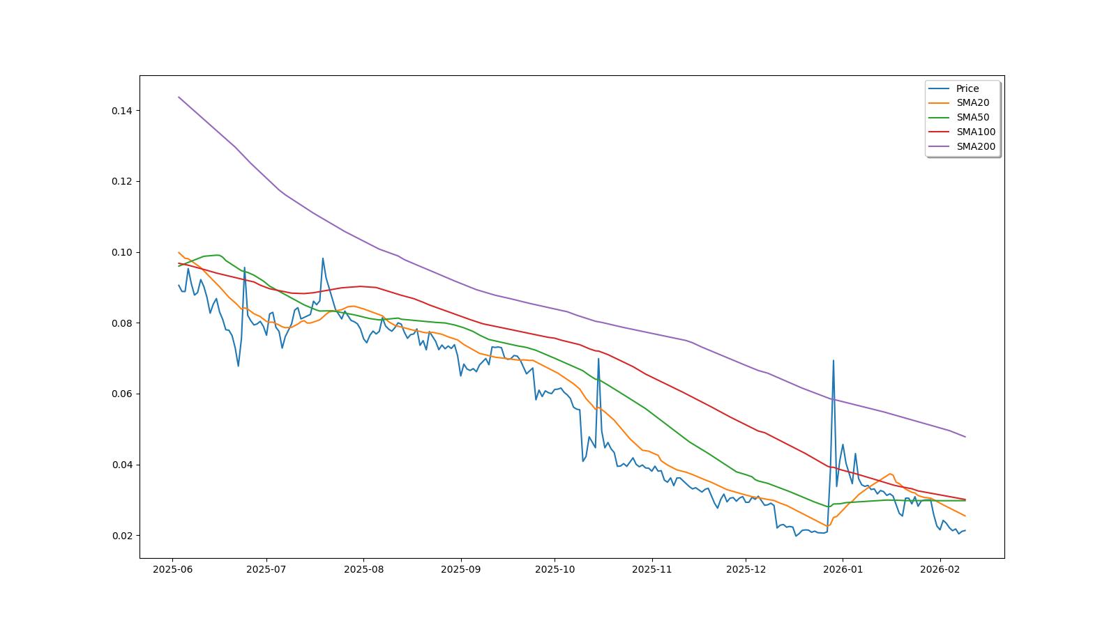 Celsius Simple Moving Averages