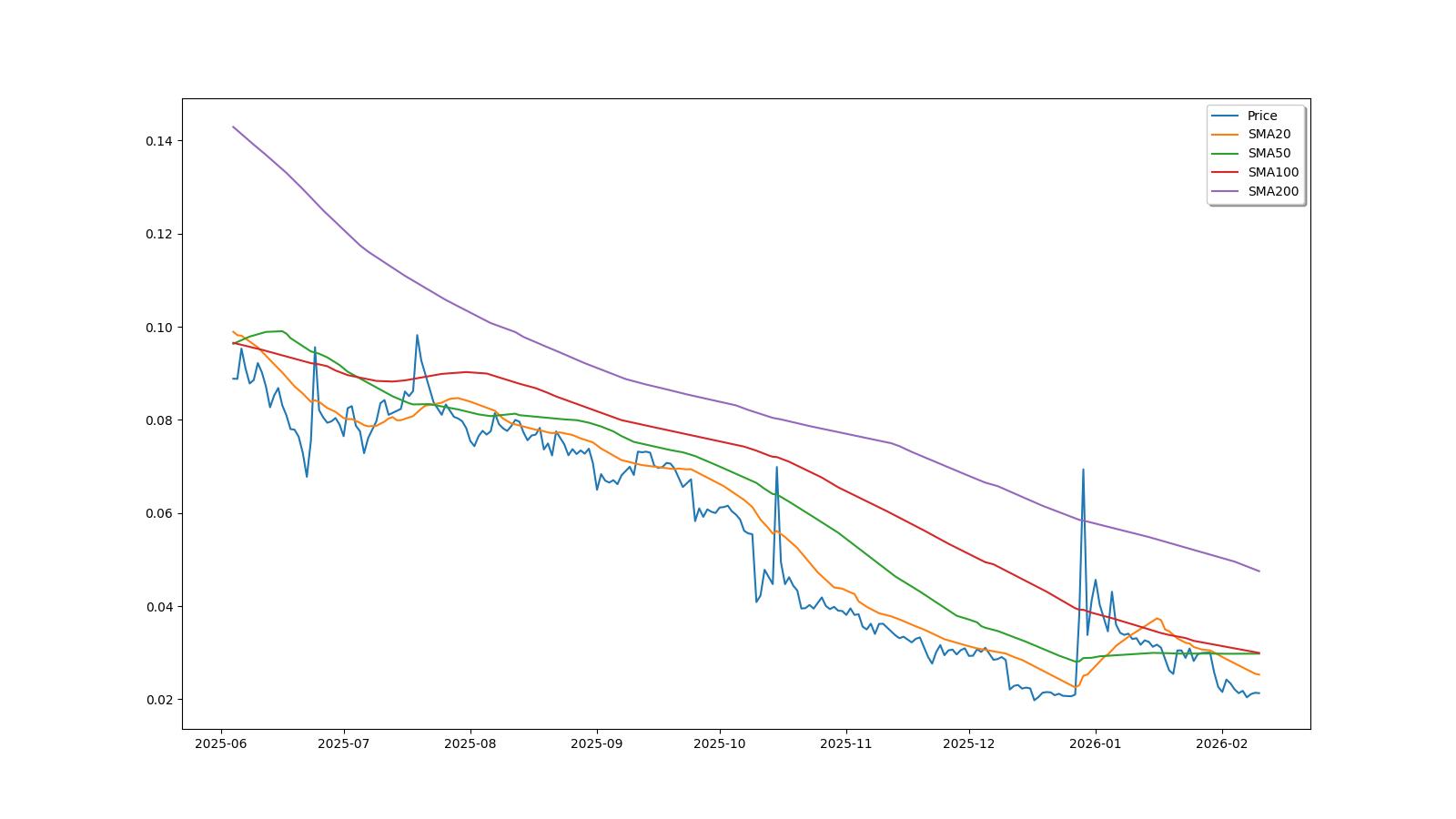 Celsius Simple Moving Averages