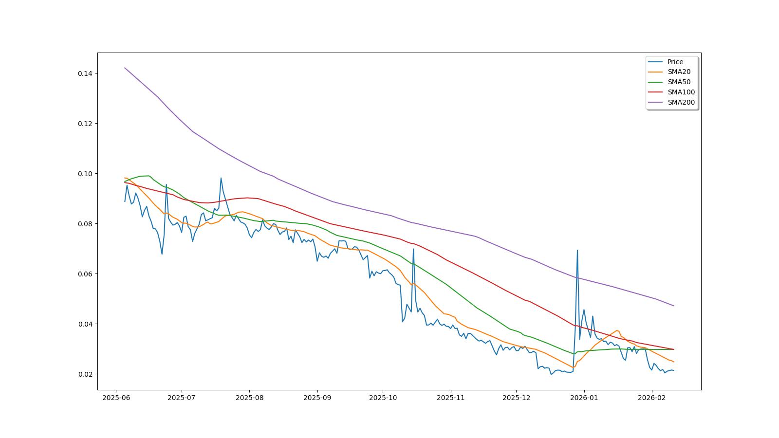 Celsius Simple Moving Averages