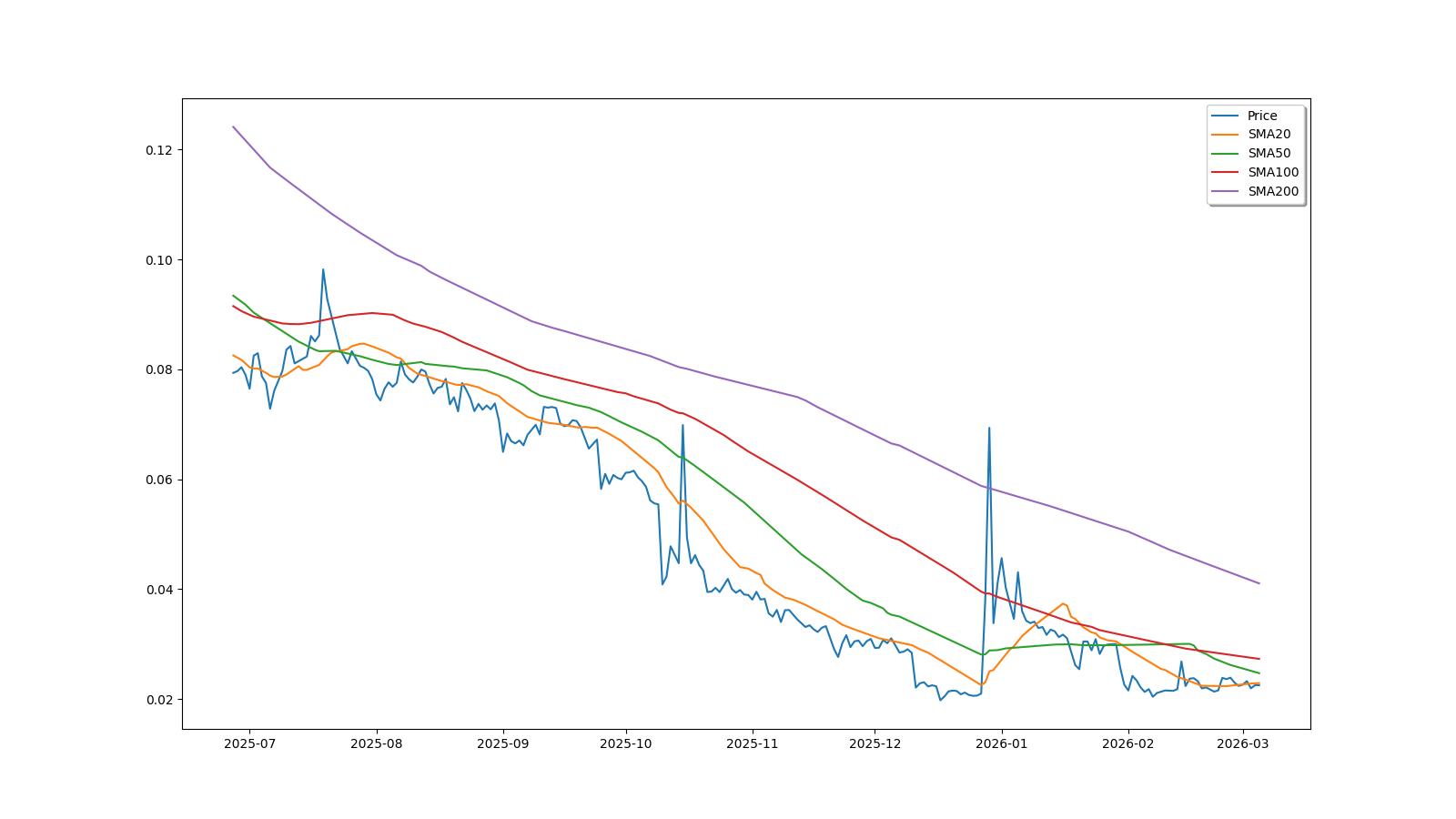 Celsius Simple Moving Averages
