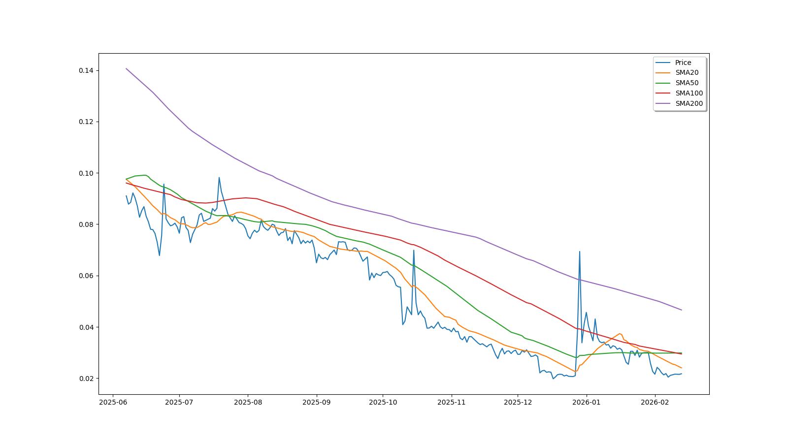 Celsius Simple Moving Averages